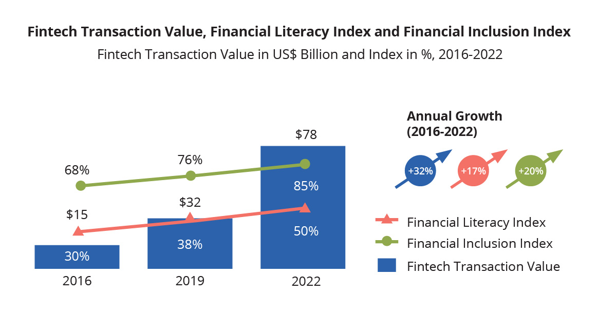 The future of fintech in Indonesia: Financial inclusion and literacy