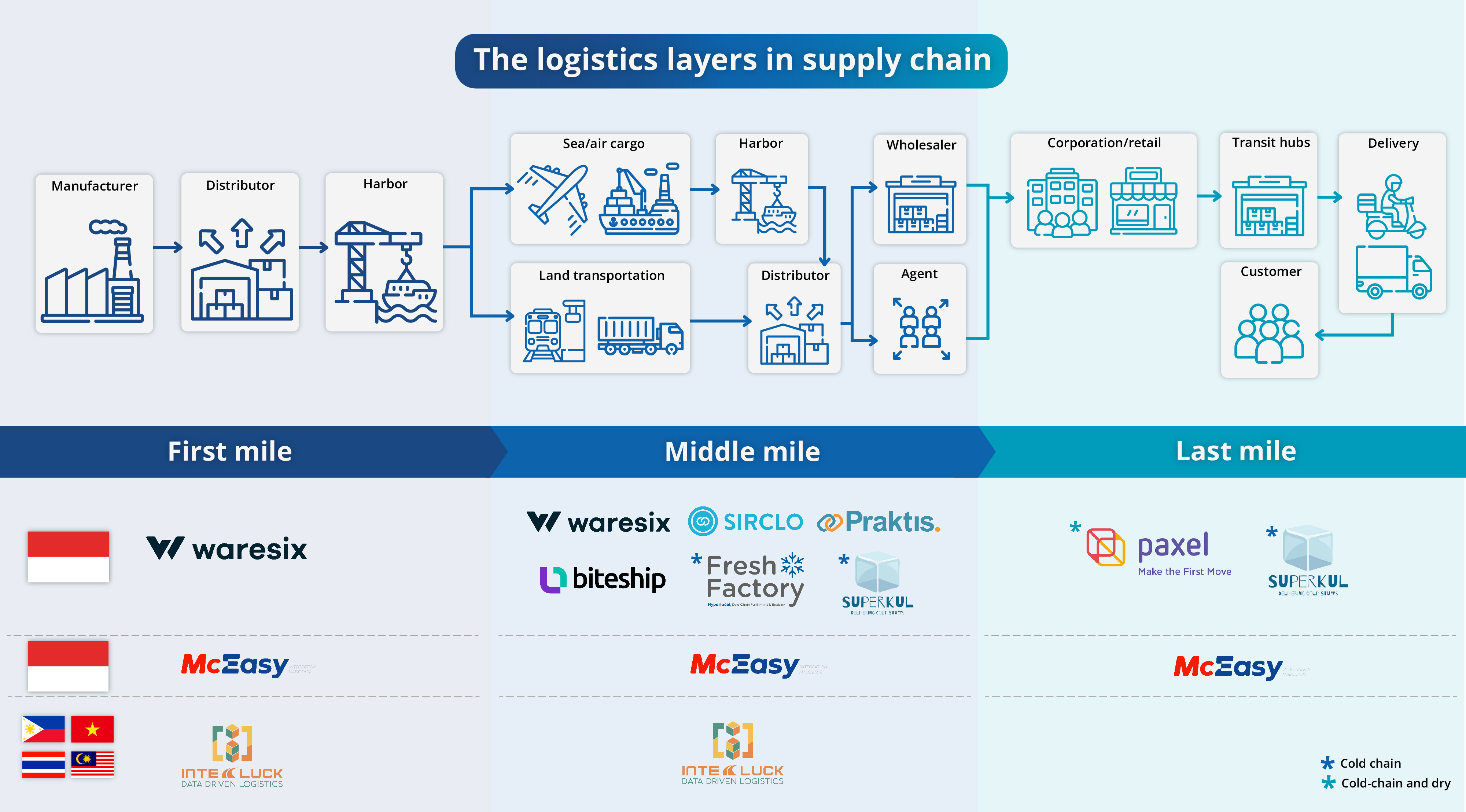 Exploring Southeast Asia's logistics horizon