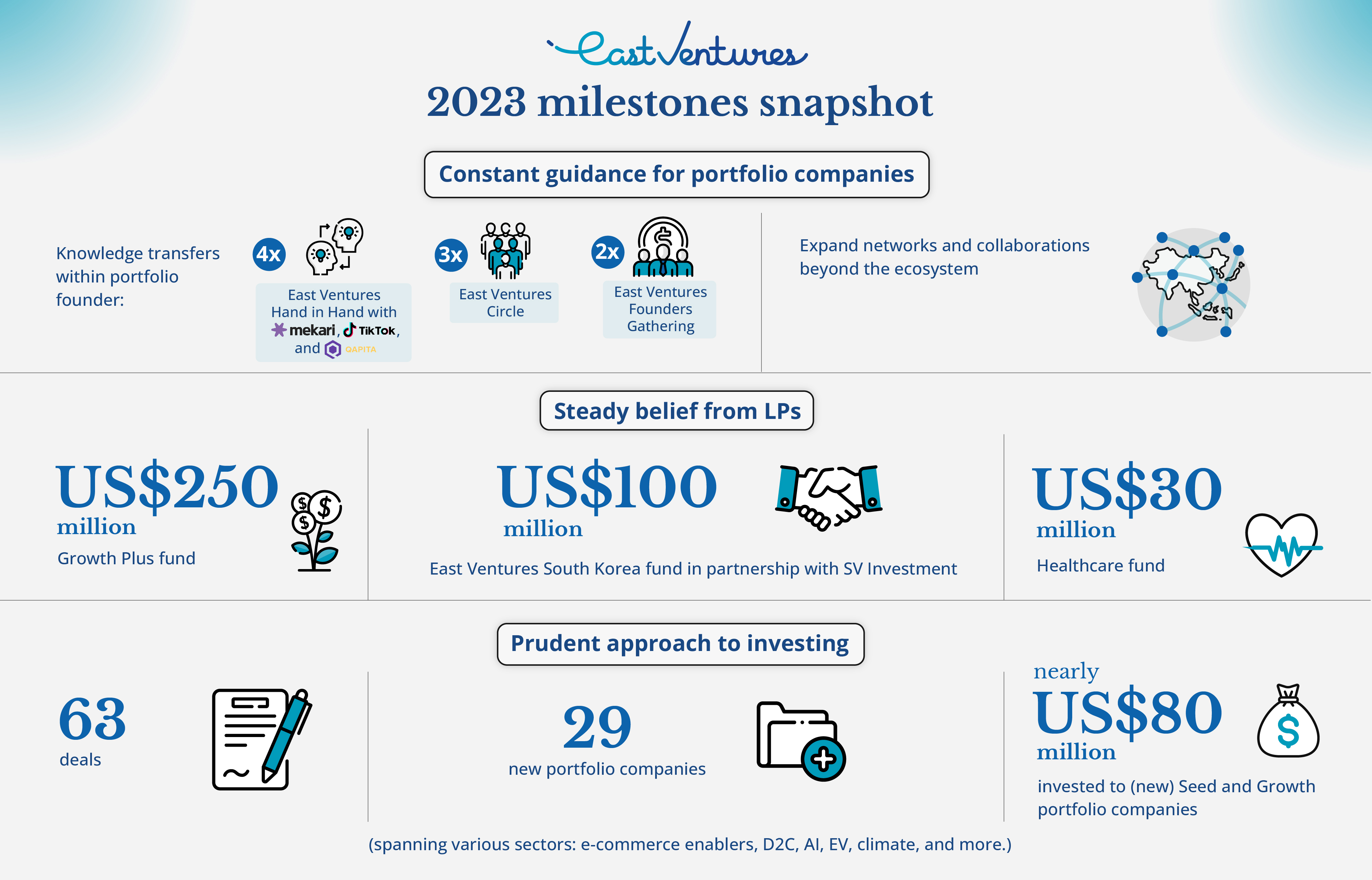 Southeast Asia tech 2023 recap & 2024 outlook by East Ventures