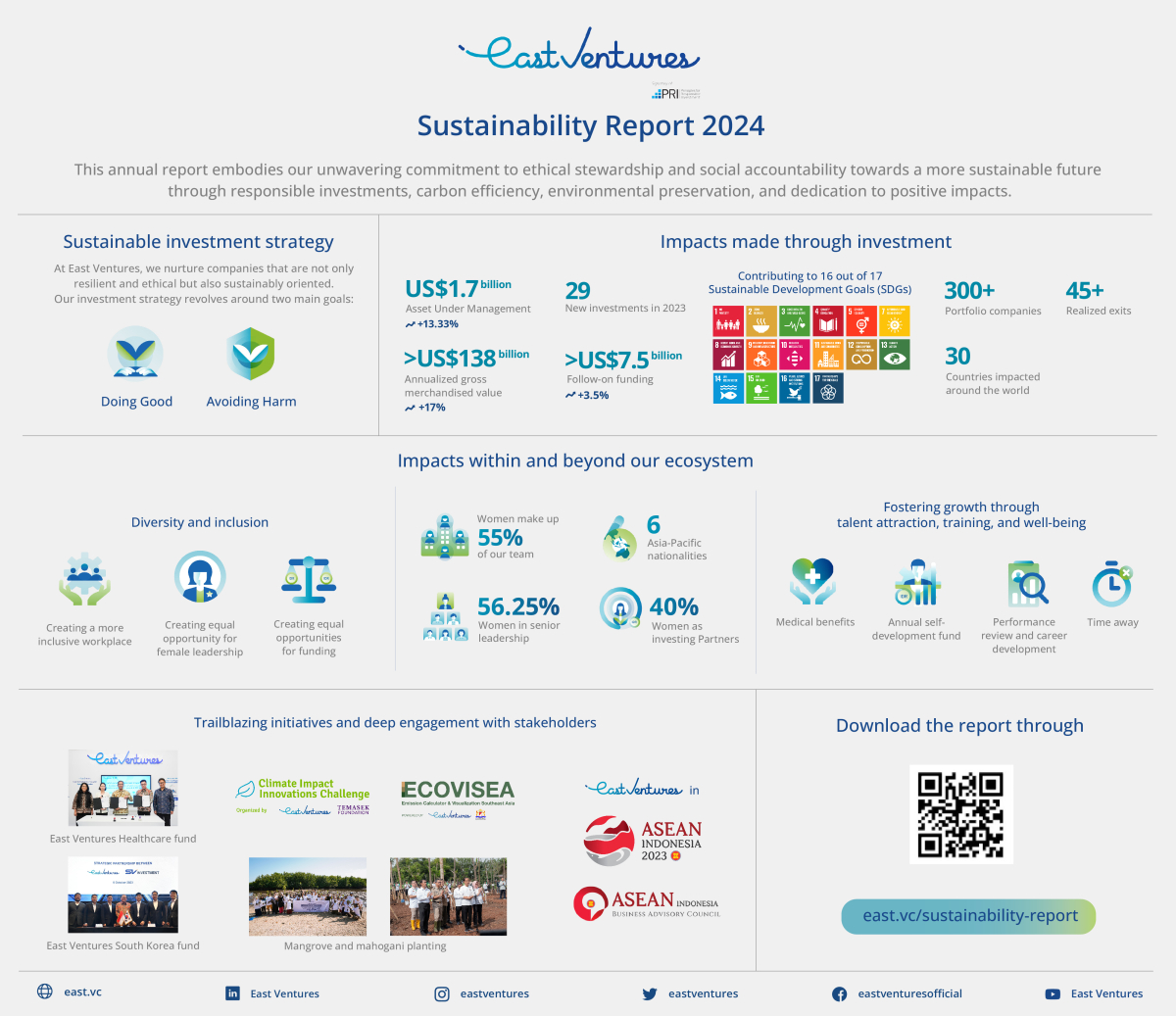 East Ventures launches its annual Sustainability Report 2024